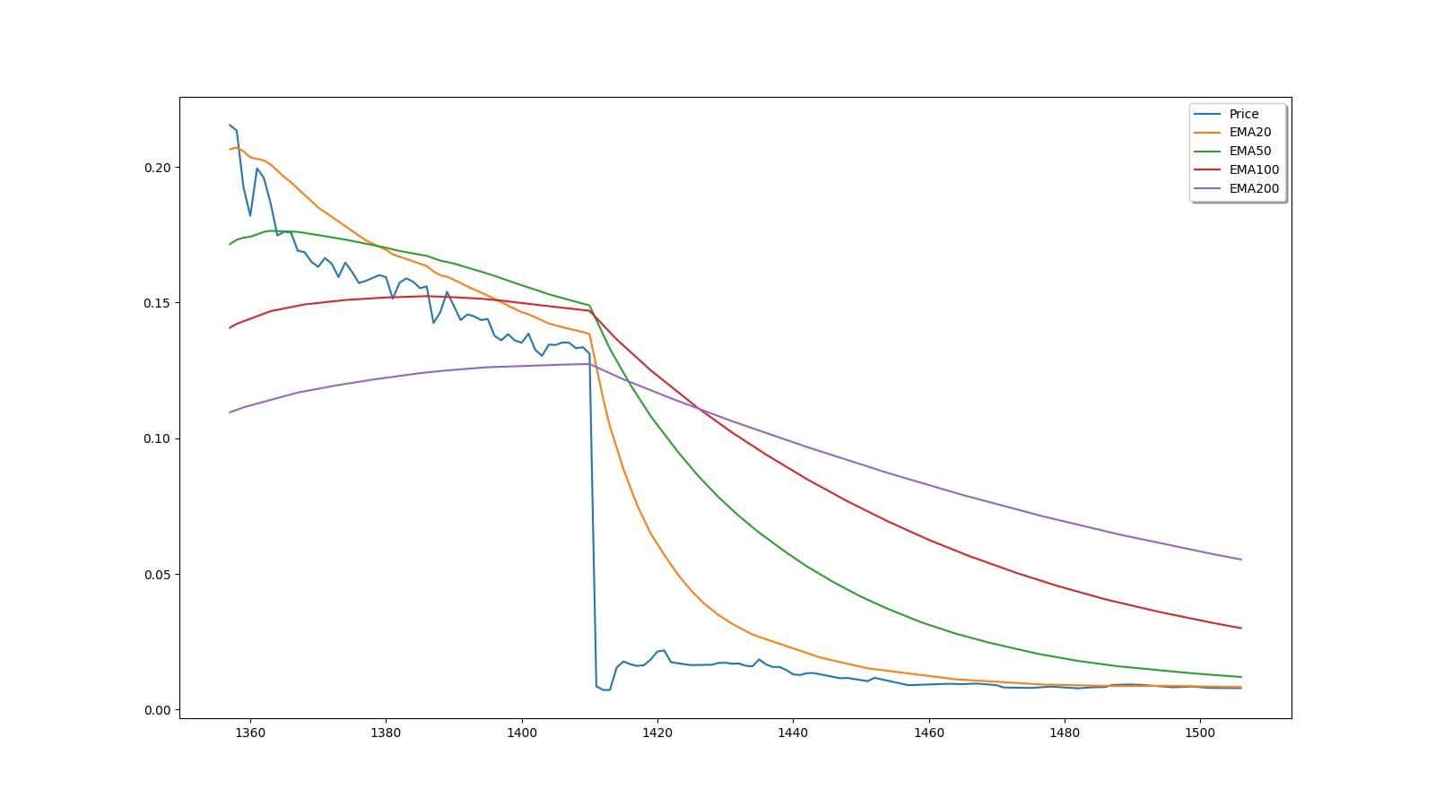 Hudi Exponential Moving Averages