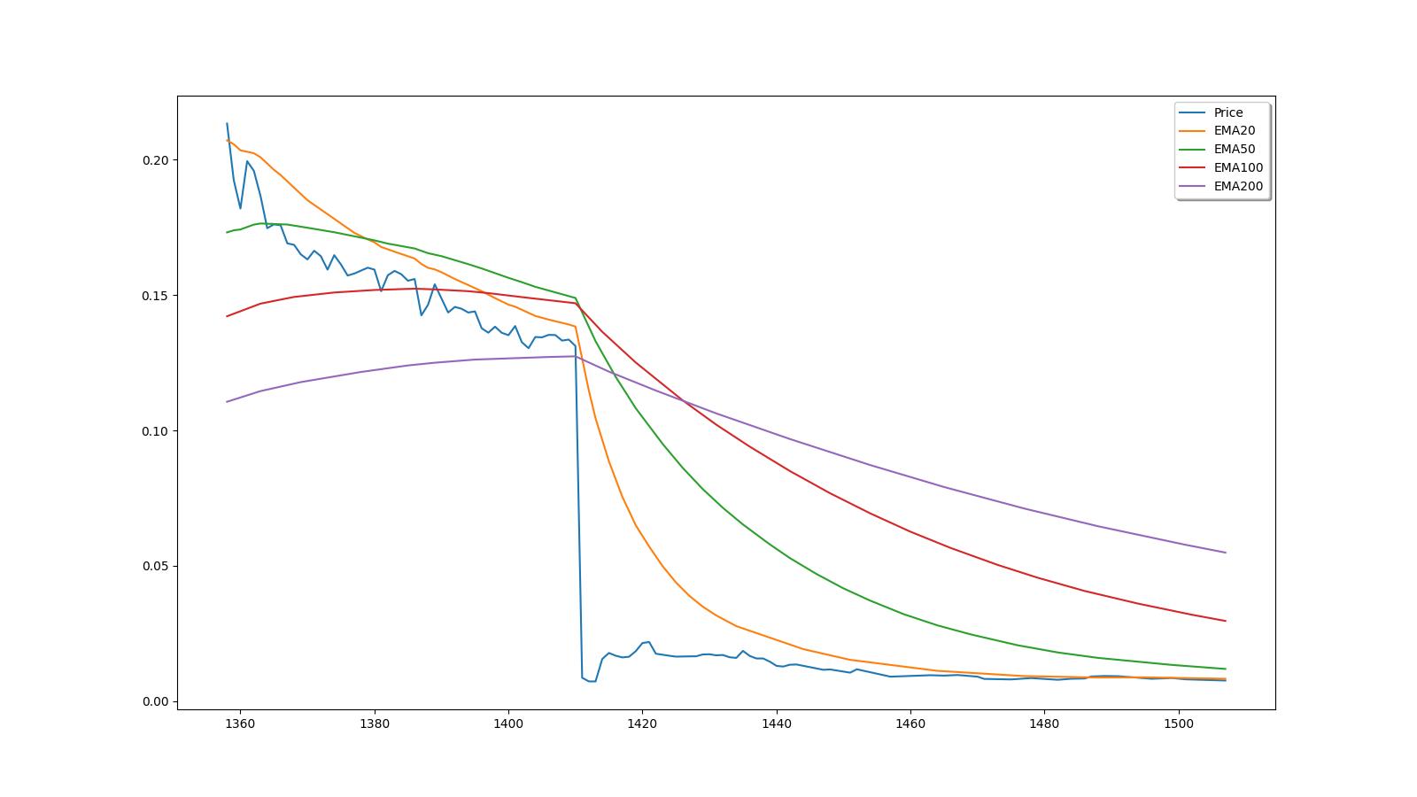 Hudi Exponential Moving Averages