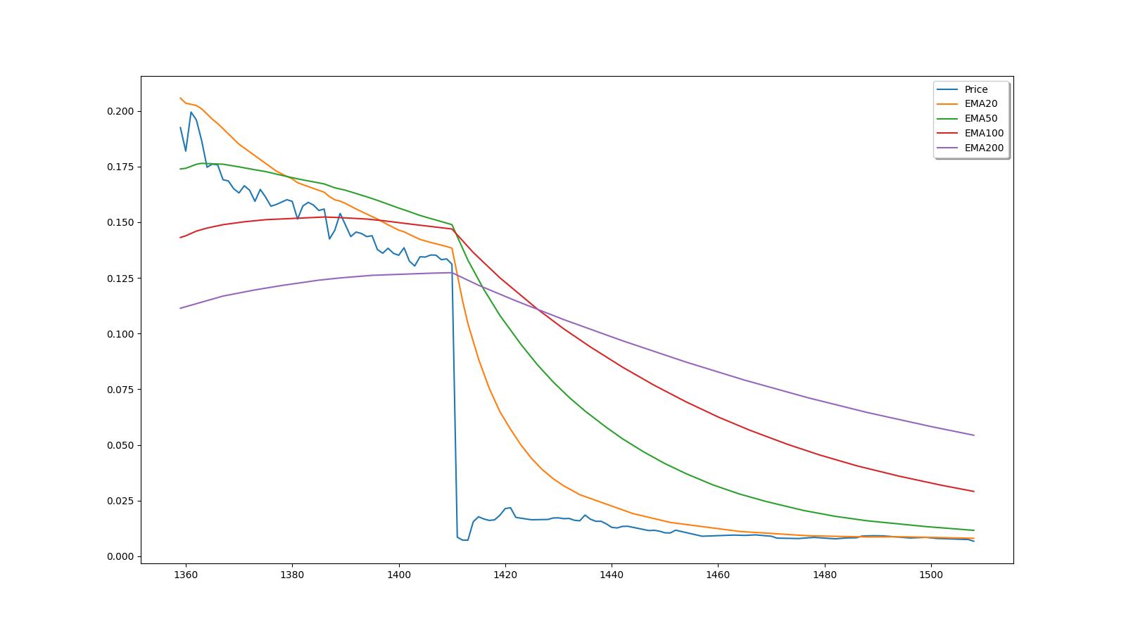 Hudi Exponential Moving Averages