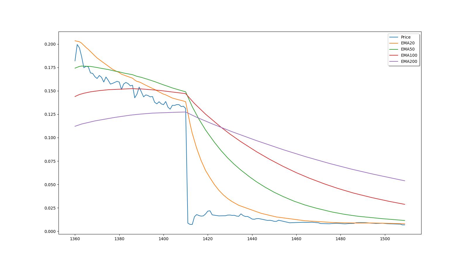 Hudi Exponential Moving Averages