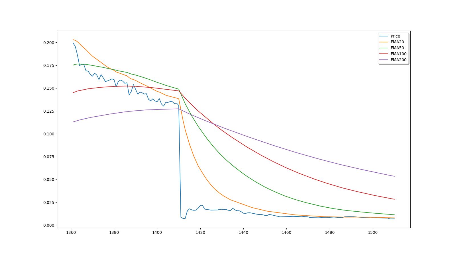 Hudi Exponential Moving Averages
