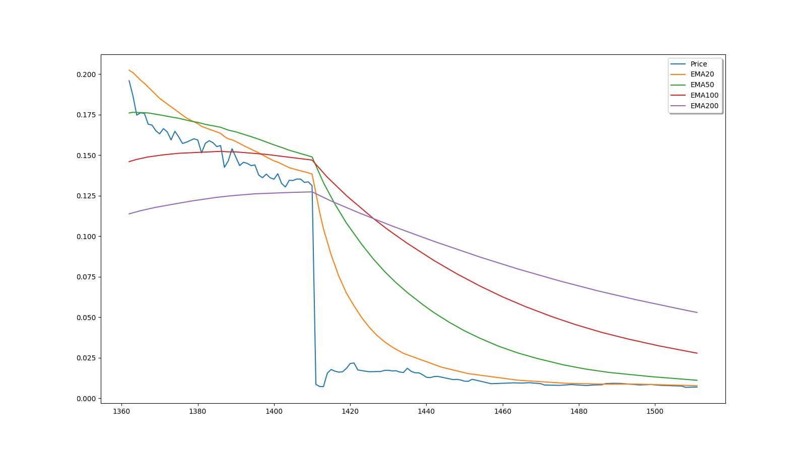 Hudi Exponential Moving Averages