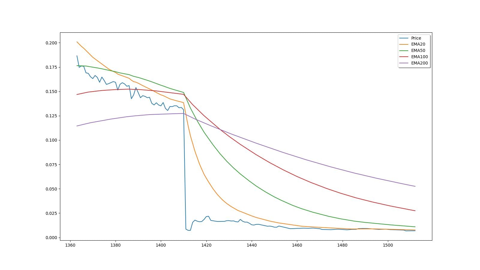 Hudi Exponential Moving Averages