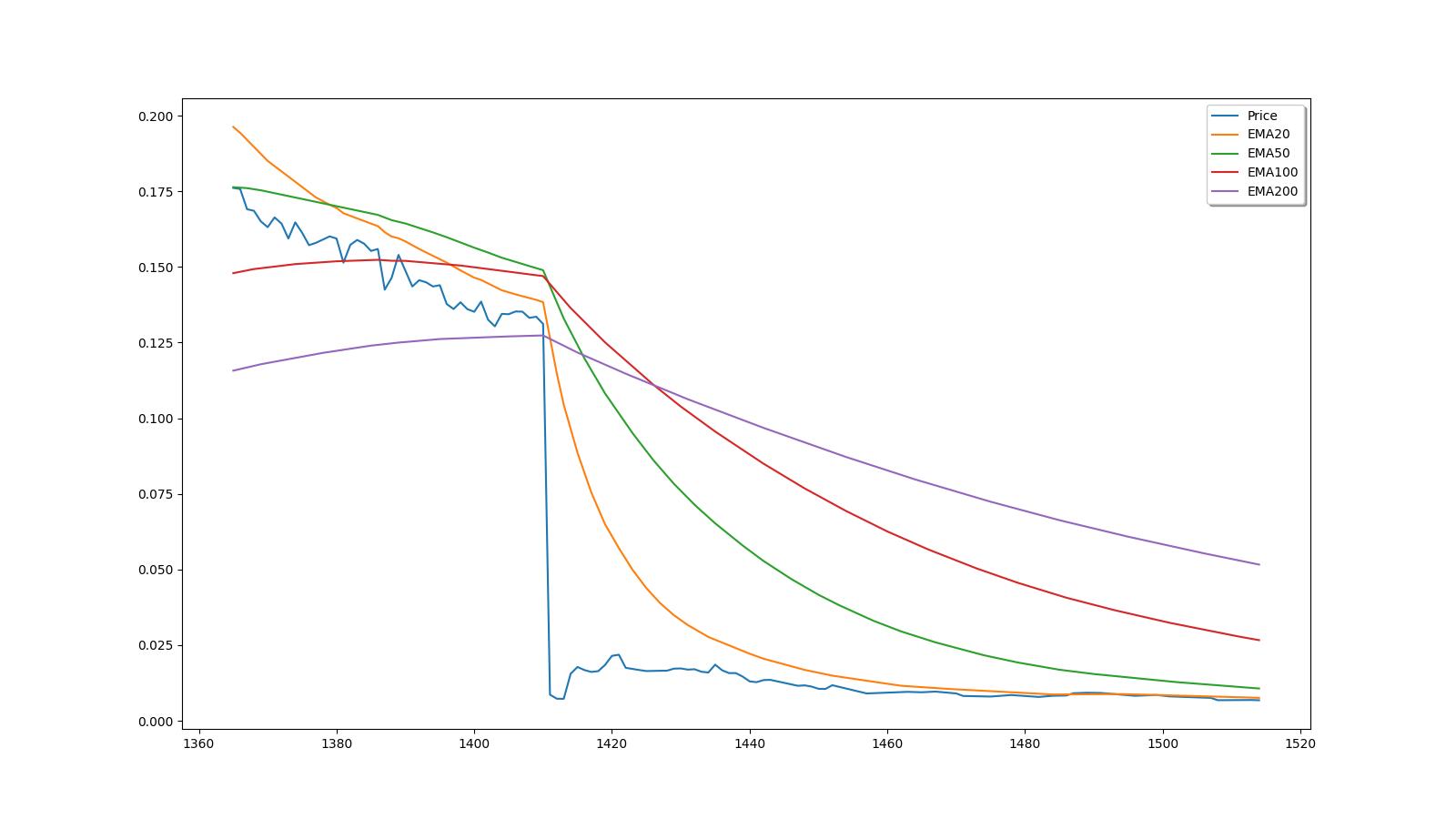 Hudi Exponential Moving Averages