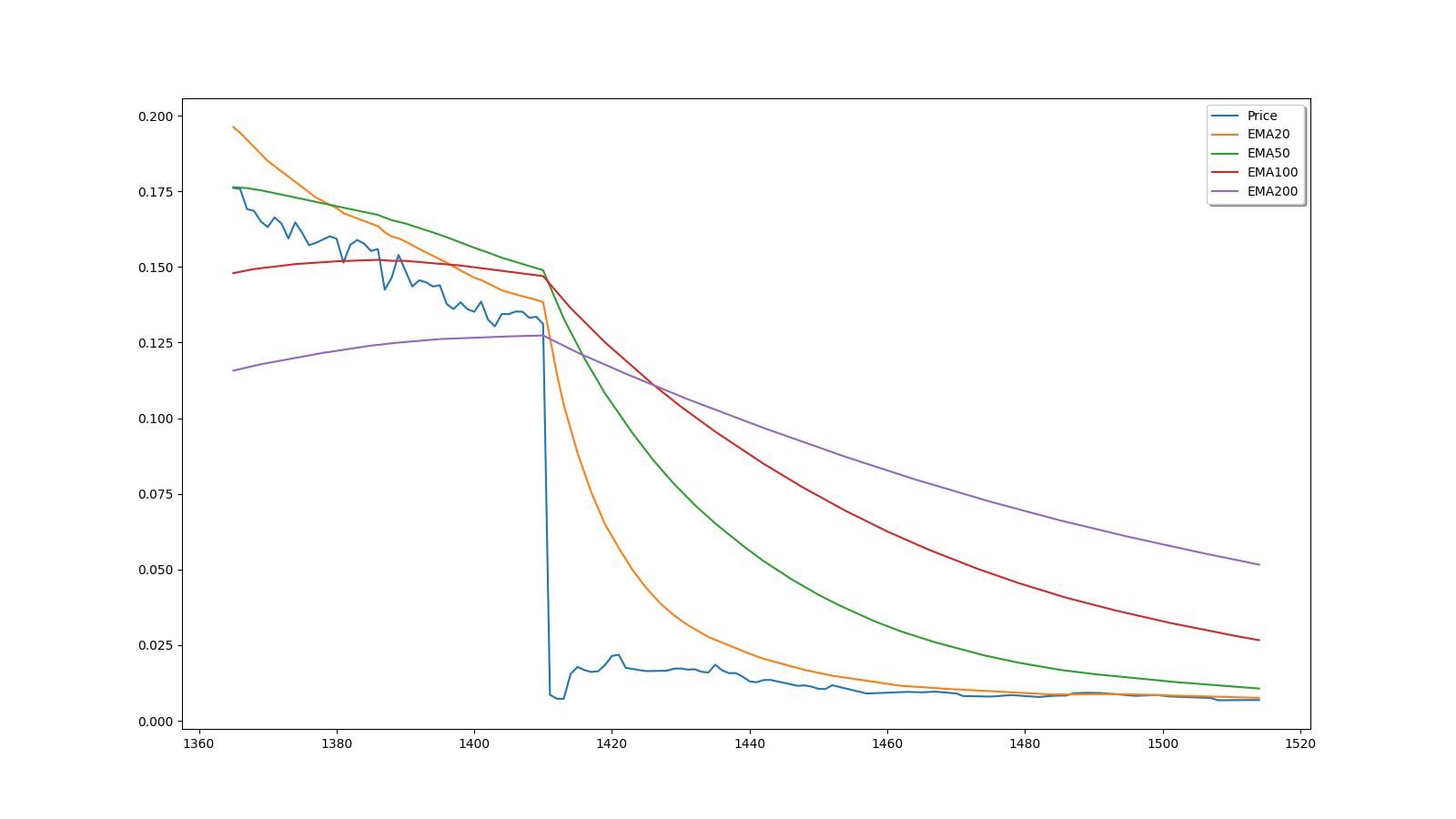 Hudi Exponential Moving Averages