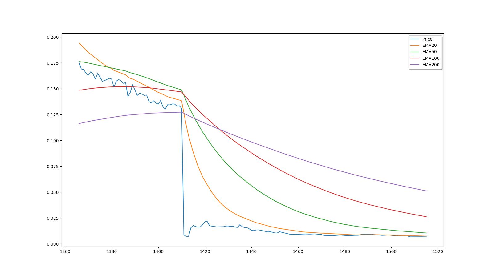 Hudi Exponential Moving Averages