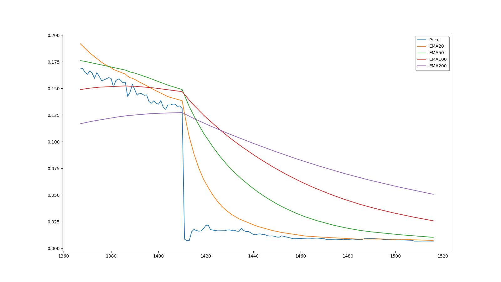 Hudi Exponential Moving Averages