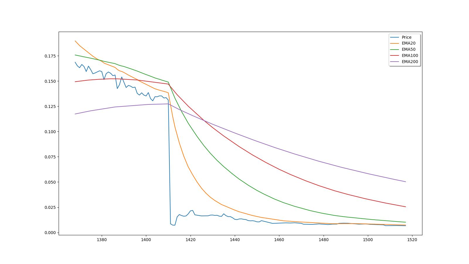 Hudi Exponential Moving Averages