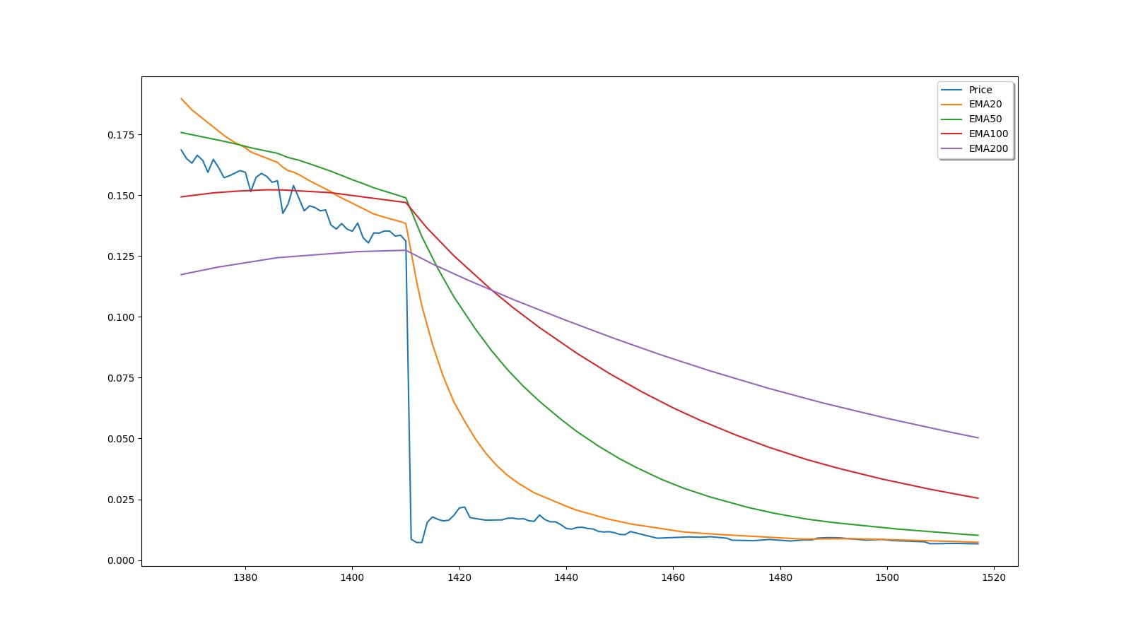 Hudi Exponential Moving Averages