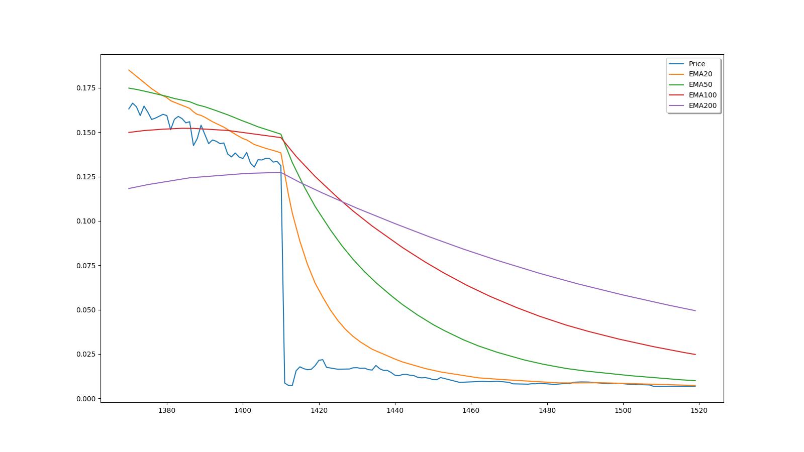 Hudi Exponential Moving Averages