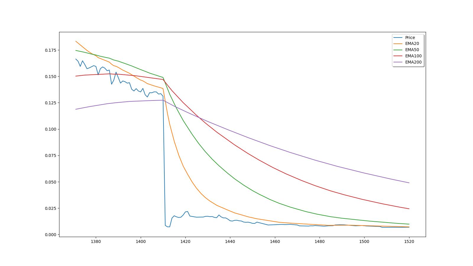 Hudi Exponential Moving Averages