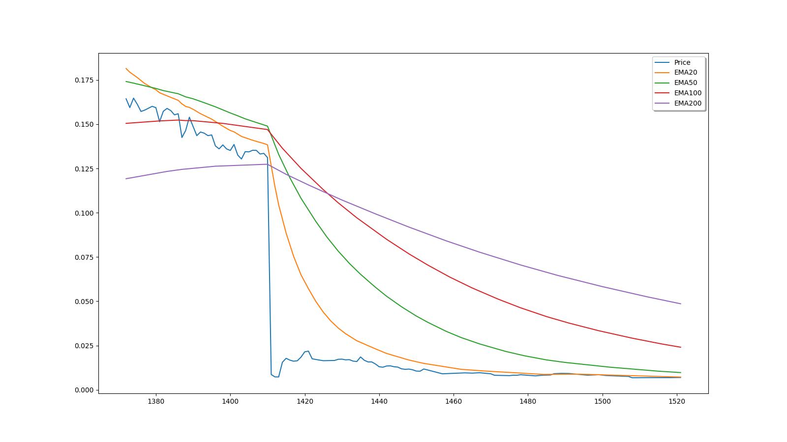 Hudi Exponential Moving Averages