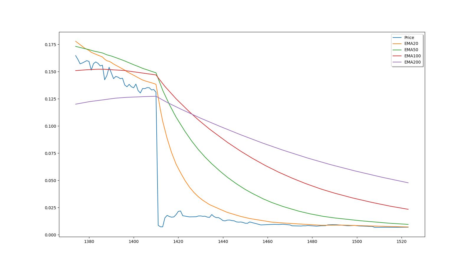 Hudi Exponential Moving Averages