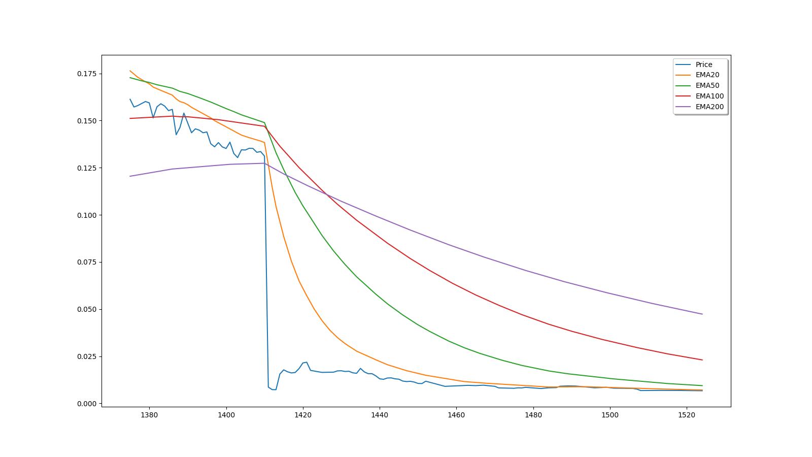 Hudi Exponential Moving Averages