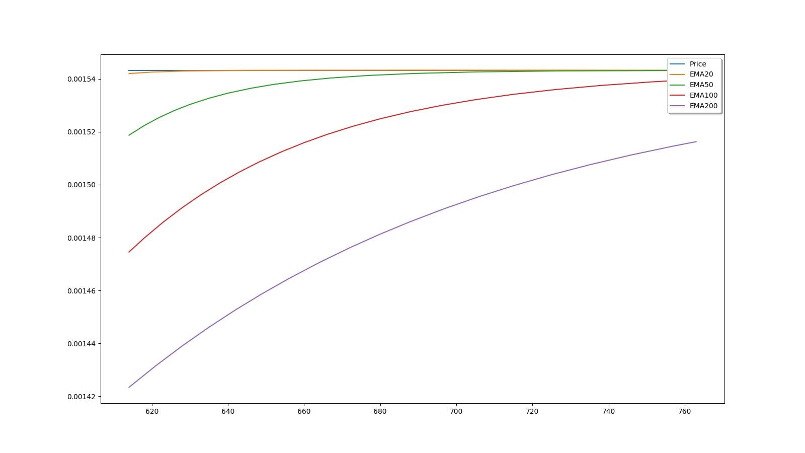 HugeWin Exponential Moving Averages