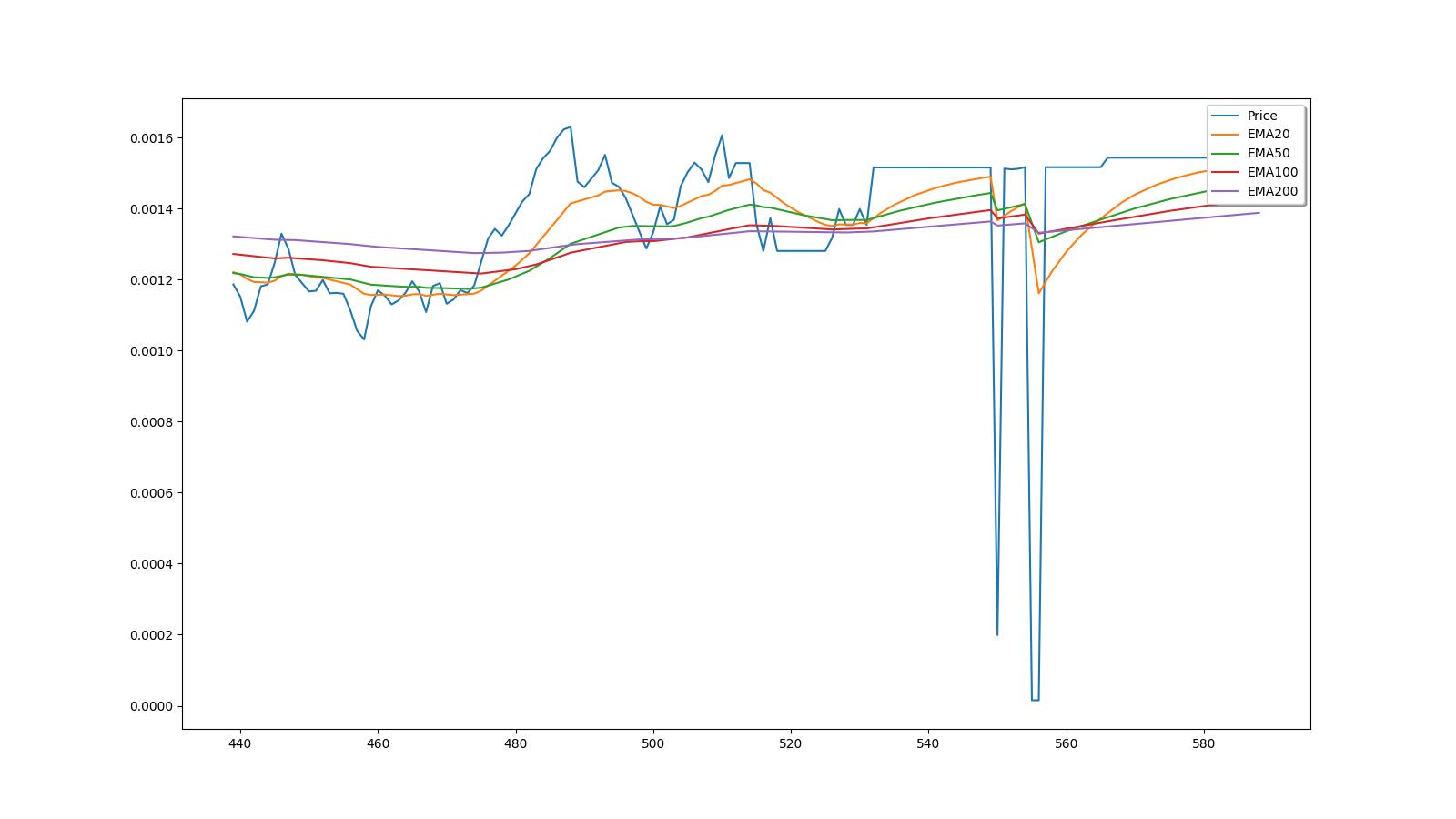 HugeWin Exponential Moving Averages