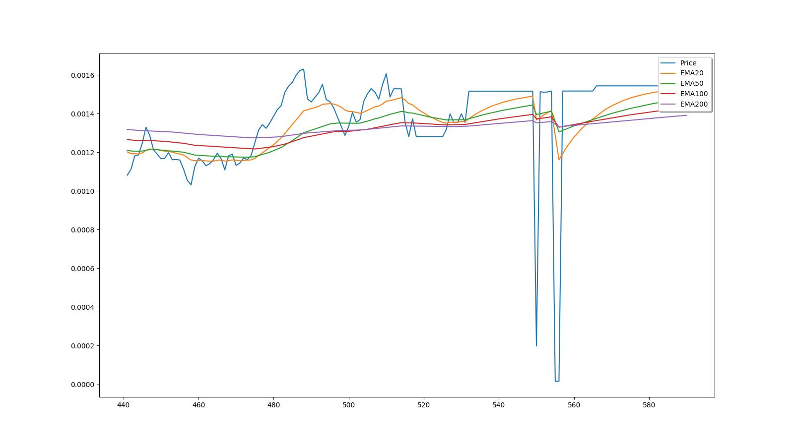 HugeWin Exponential Moving Averages