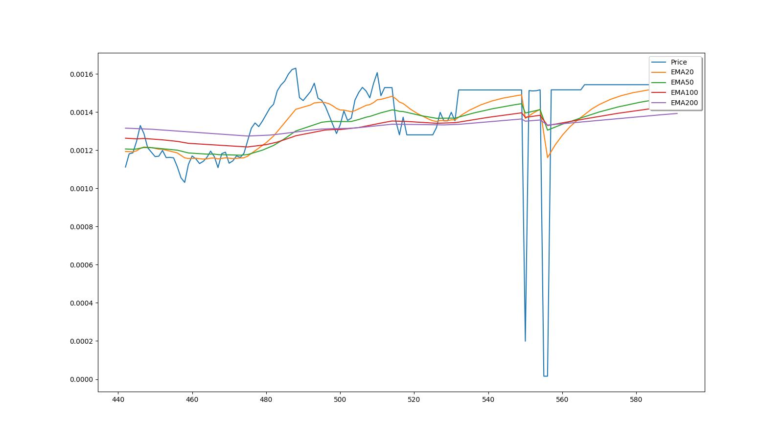 HugeWin Exponential Moving Averages