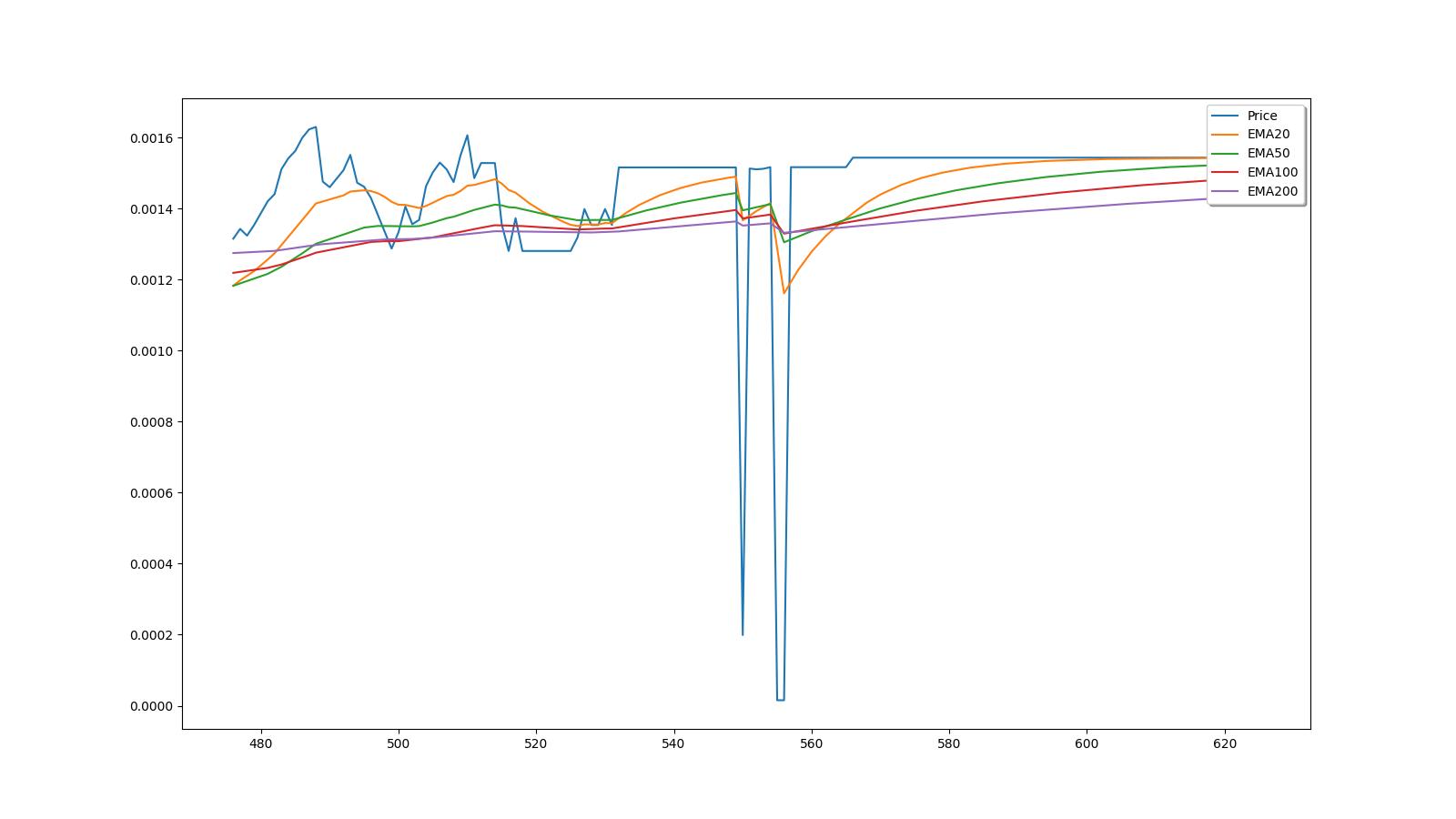 HugeWin Exponential Moving Averages