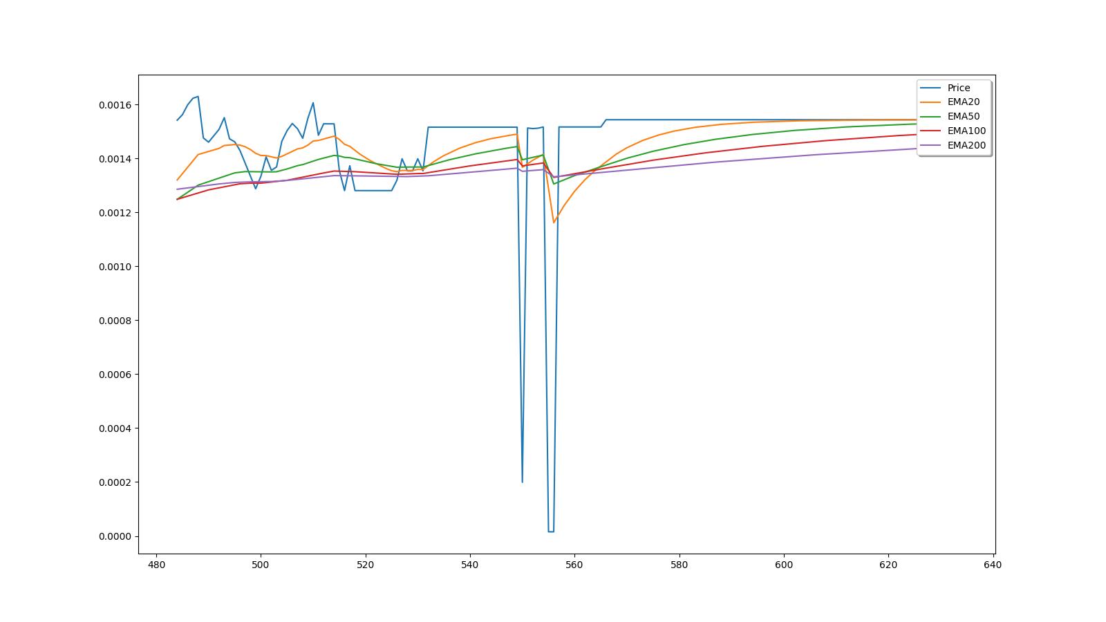 HugeWin Exponential Moving Averages