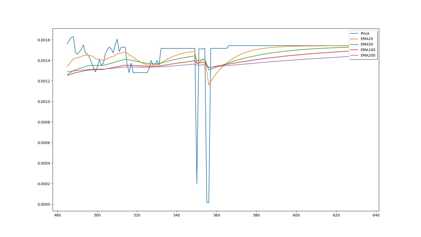 HugeWin Exponential Moving Averages