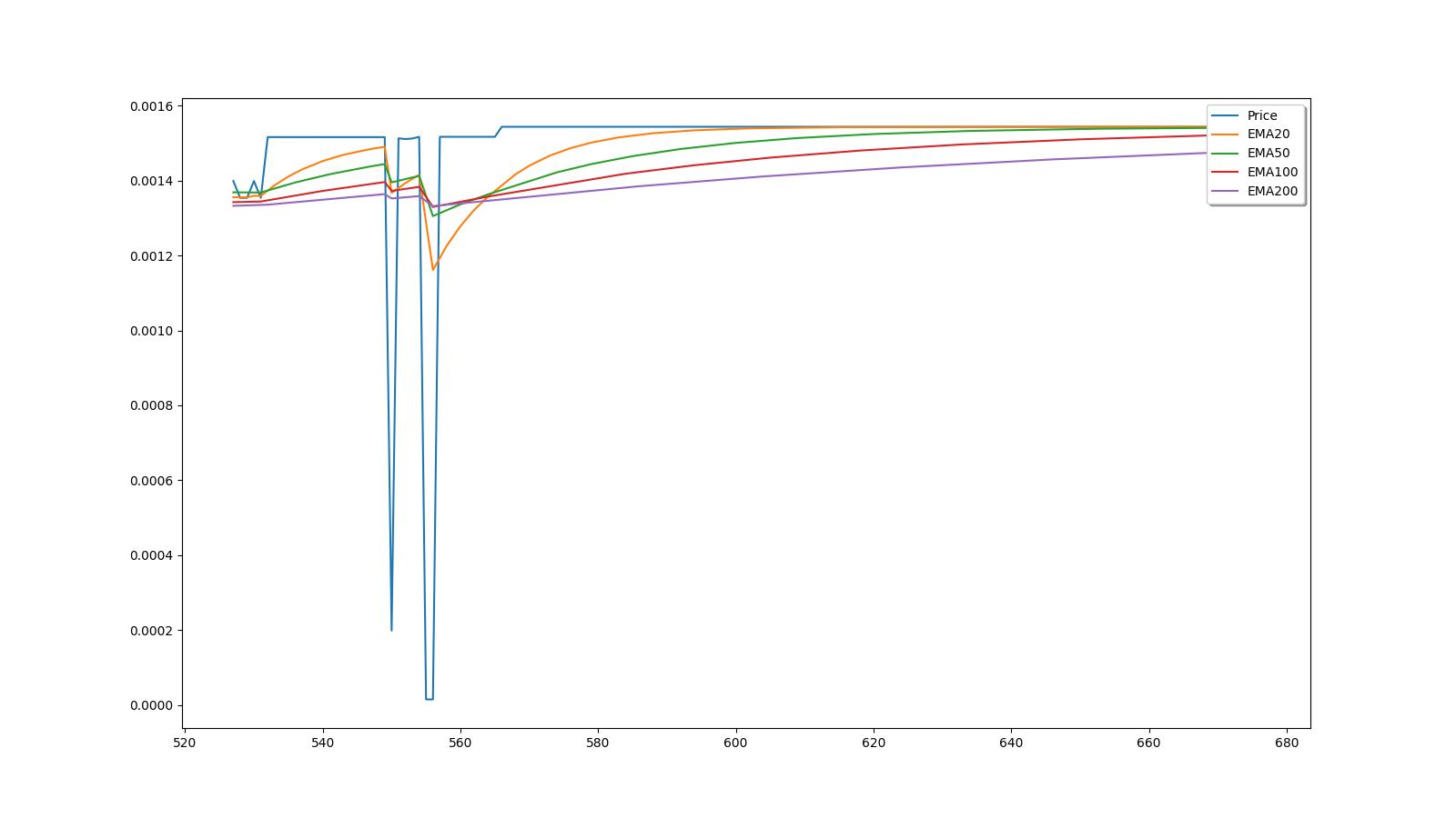HugeWin Exponential Moving Averages