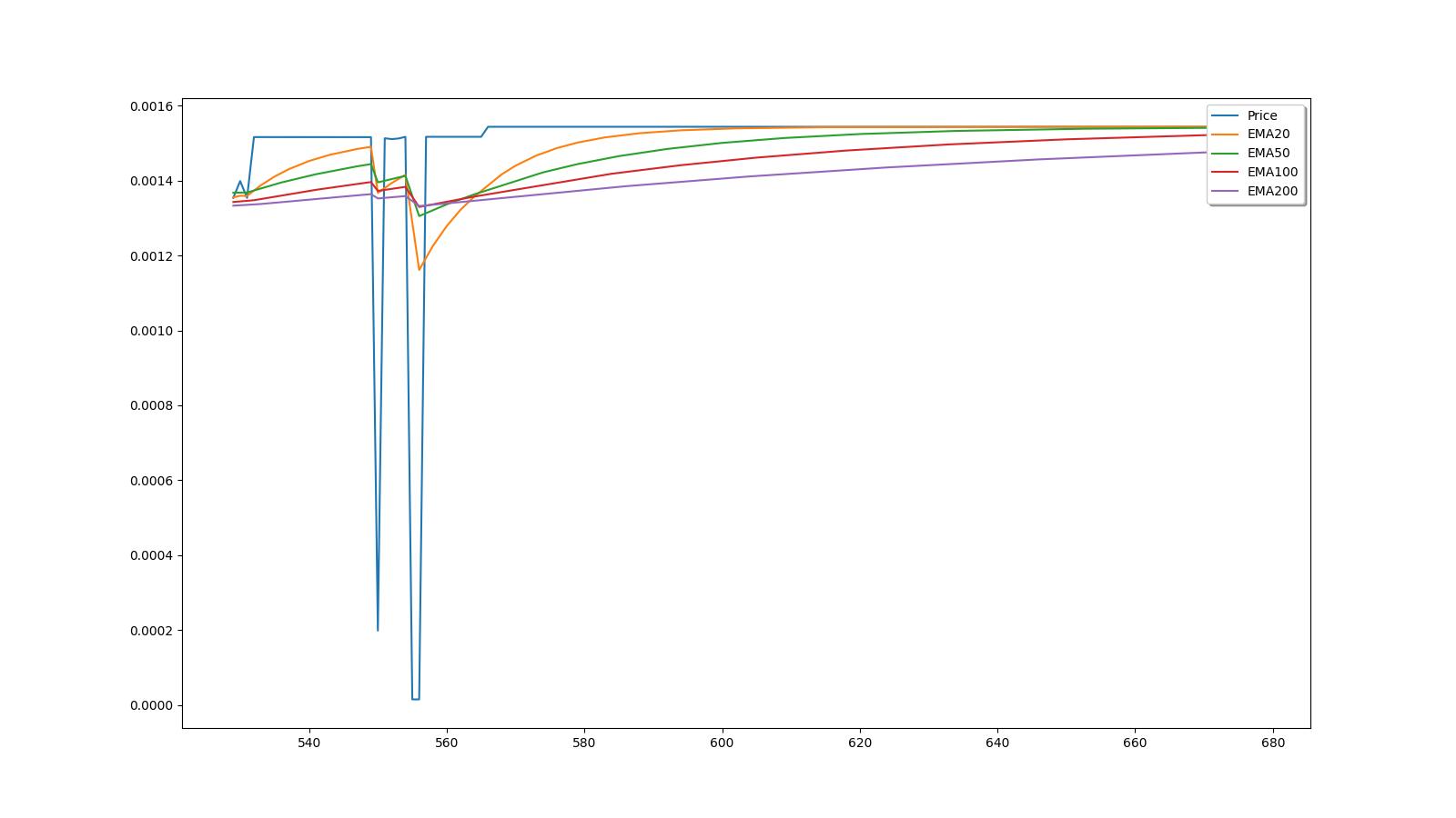 HugeWin Exponential Moving Averages