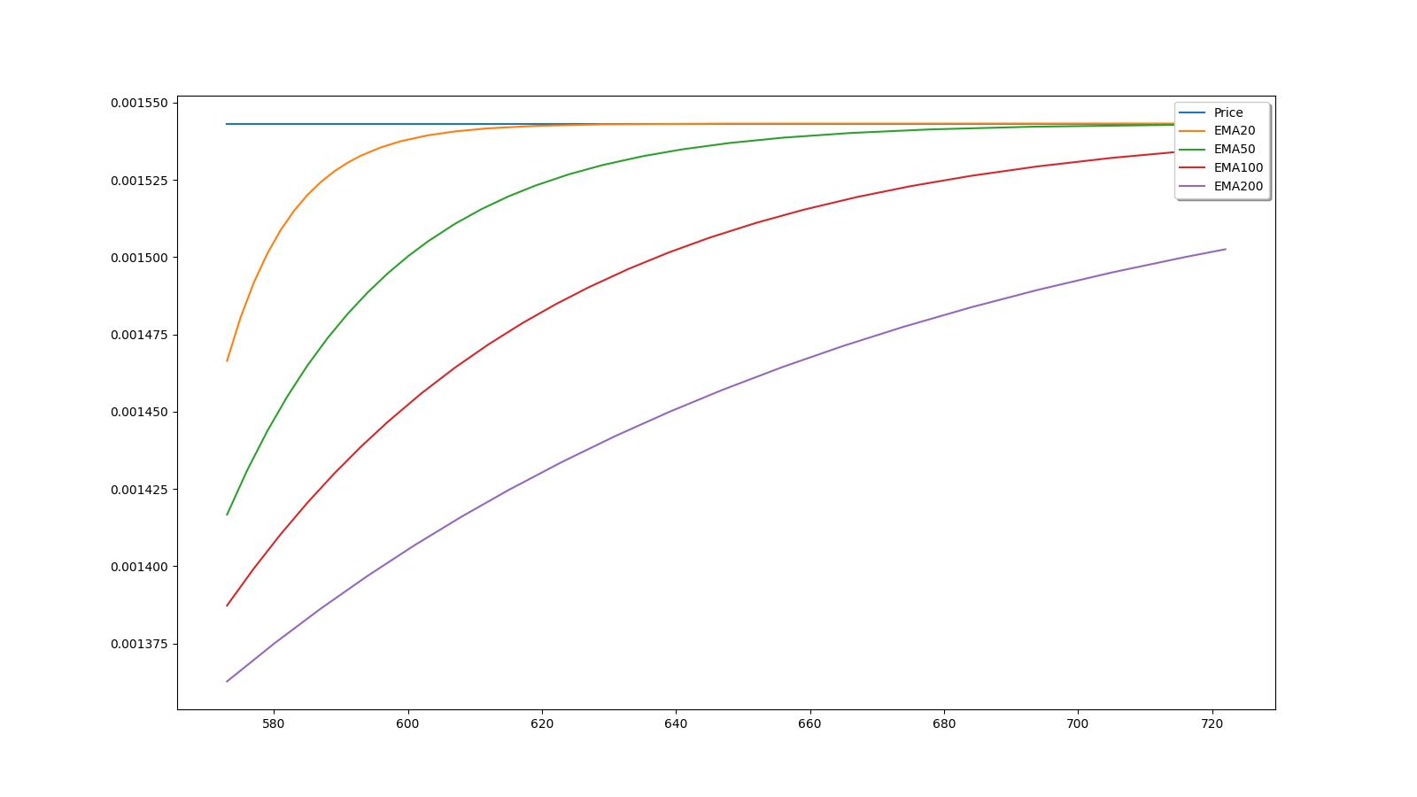 HugeWin Exponential Moving Averages