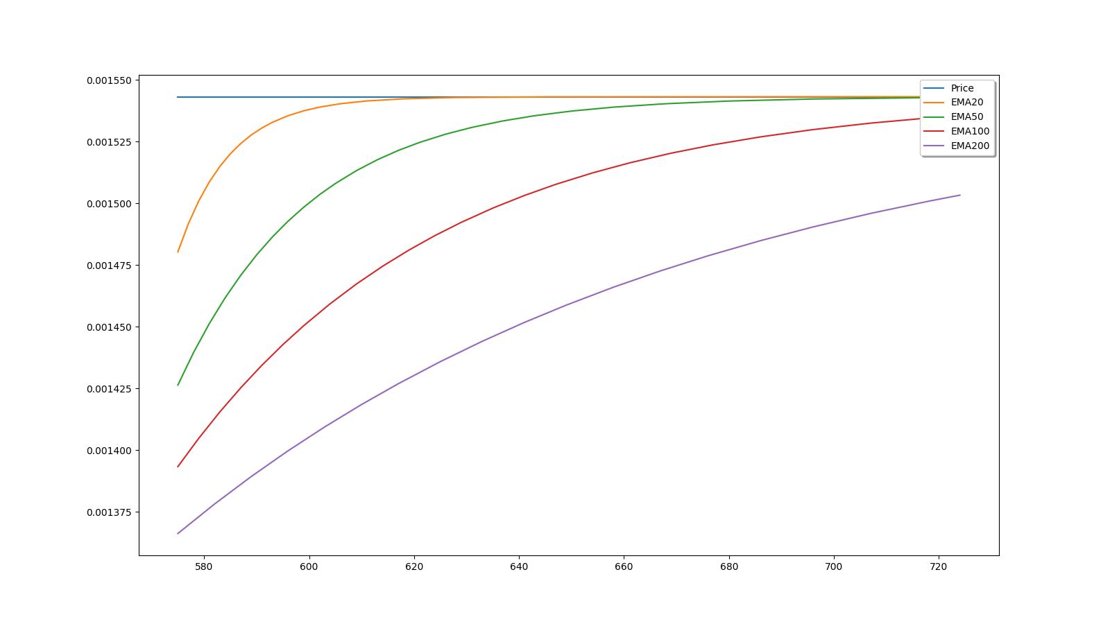 HugeWin Exponential Moving Averages