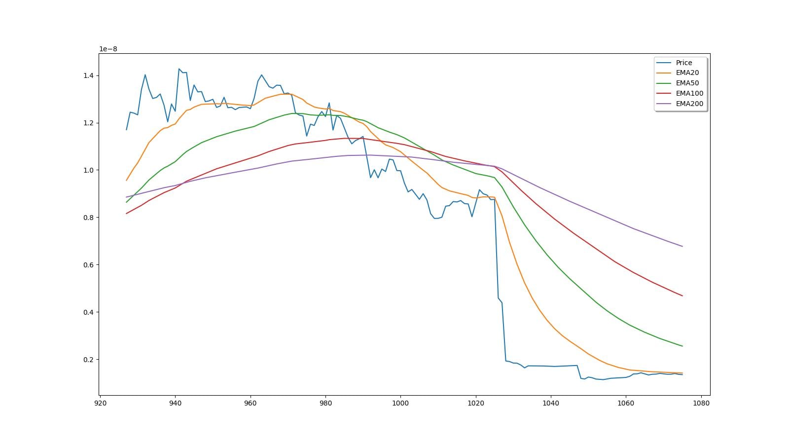 Hulk Inu Exponential Moving Averages