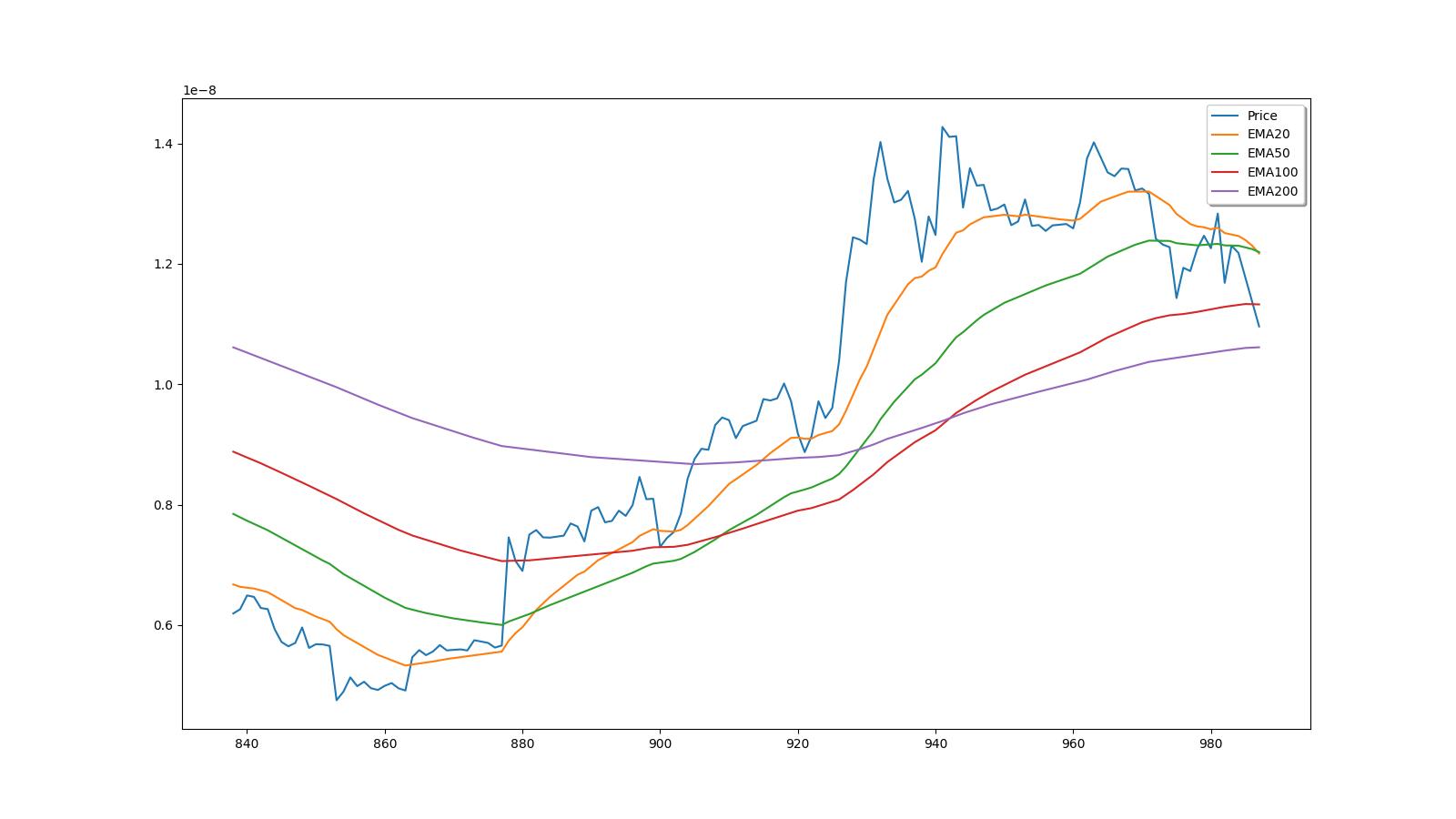 Hulk Inu Exponential Moving Averages