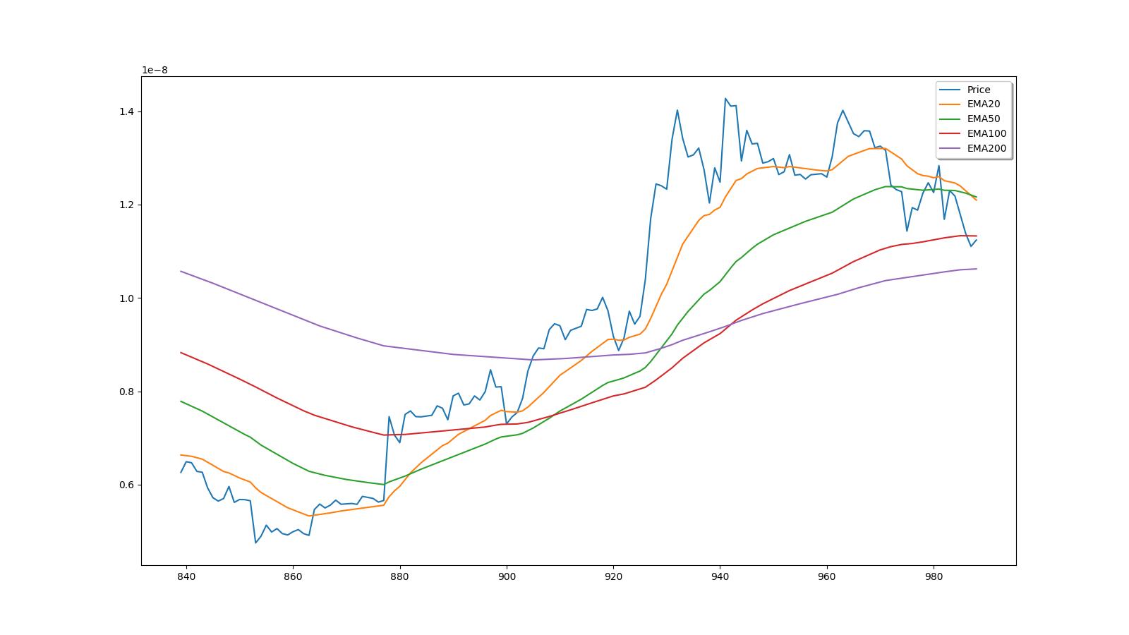 Hulk Inu Exponential Moving Averages