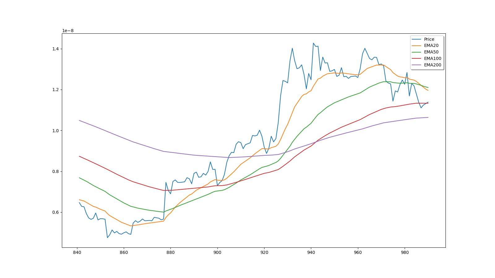 Hulk Inu Exponential Moving Averages