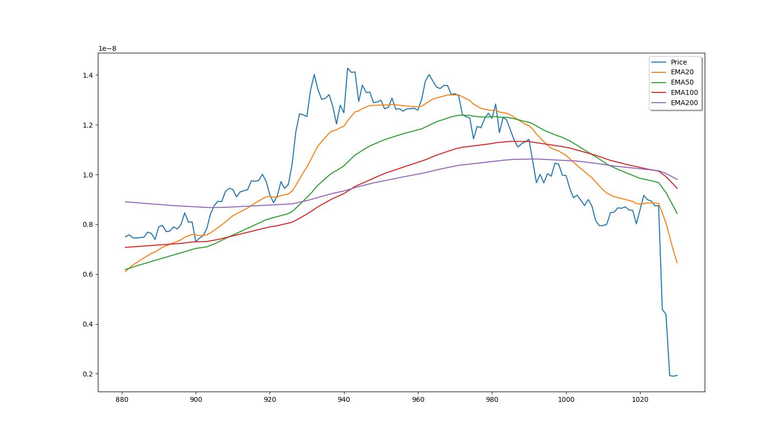 Hulk Inu Exponential Moving Averages