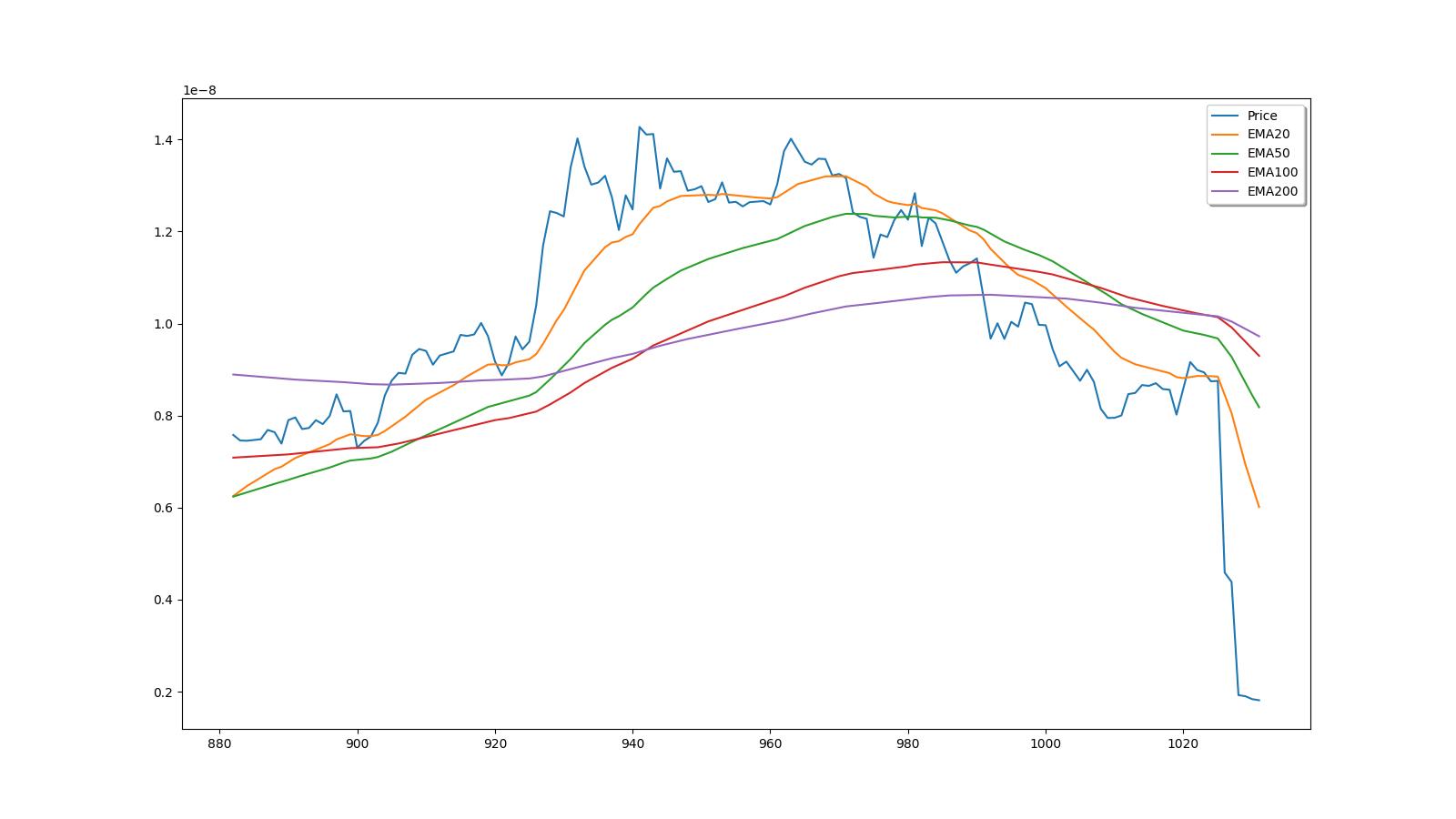 Hulk Inu Exponential Moving Averages