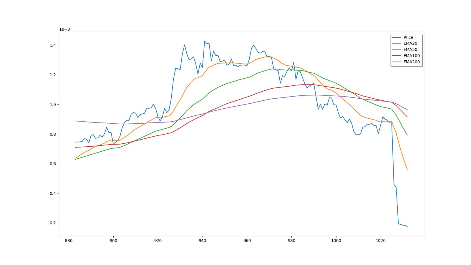 Hulk Inu Exponential Moving Averages