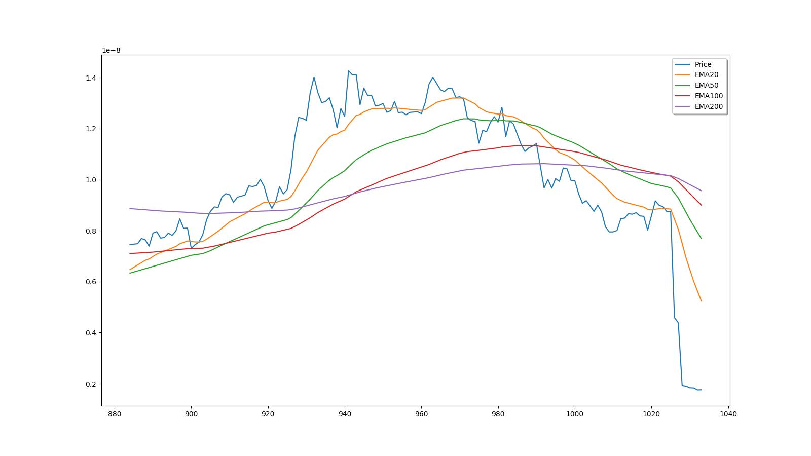 Hulk Inu Exponential Moving Averages