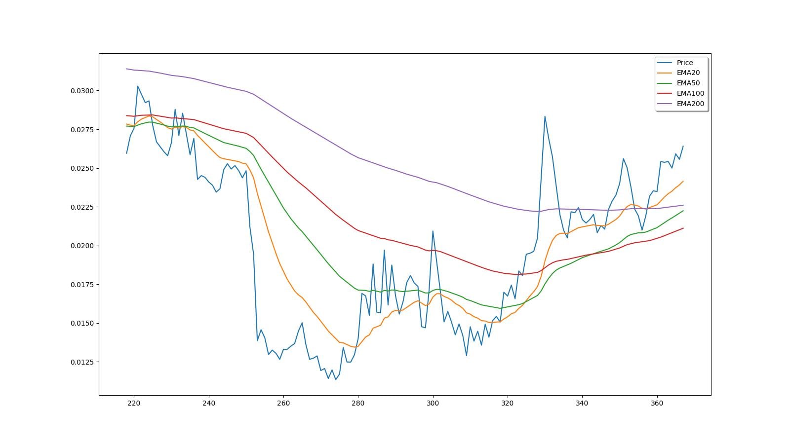 Huma Finance Exponential Moving Averages
