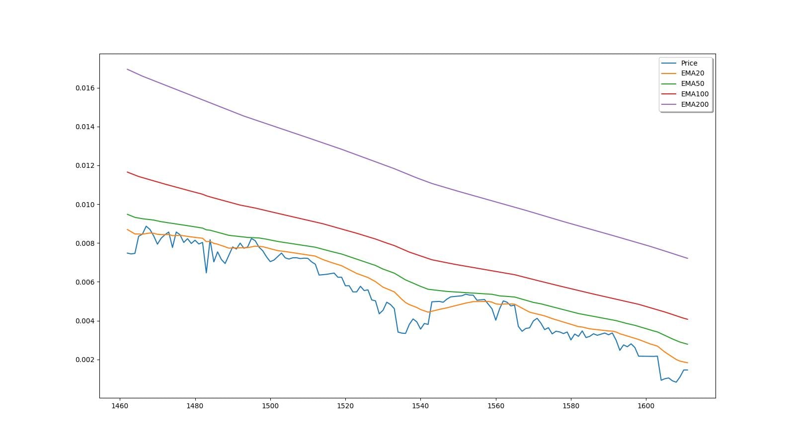 Human Exponential Moving Averages