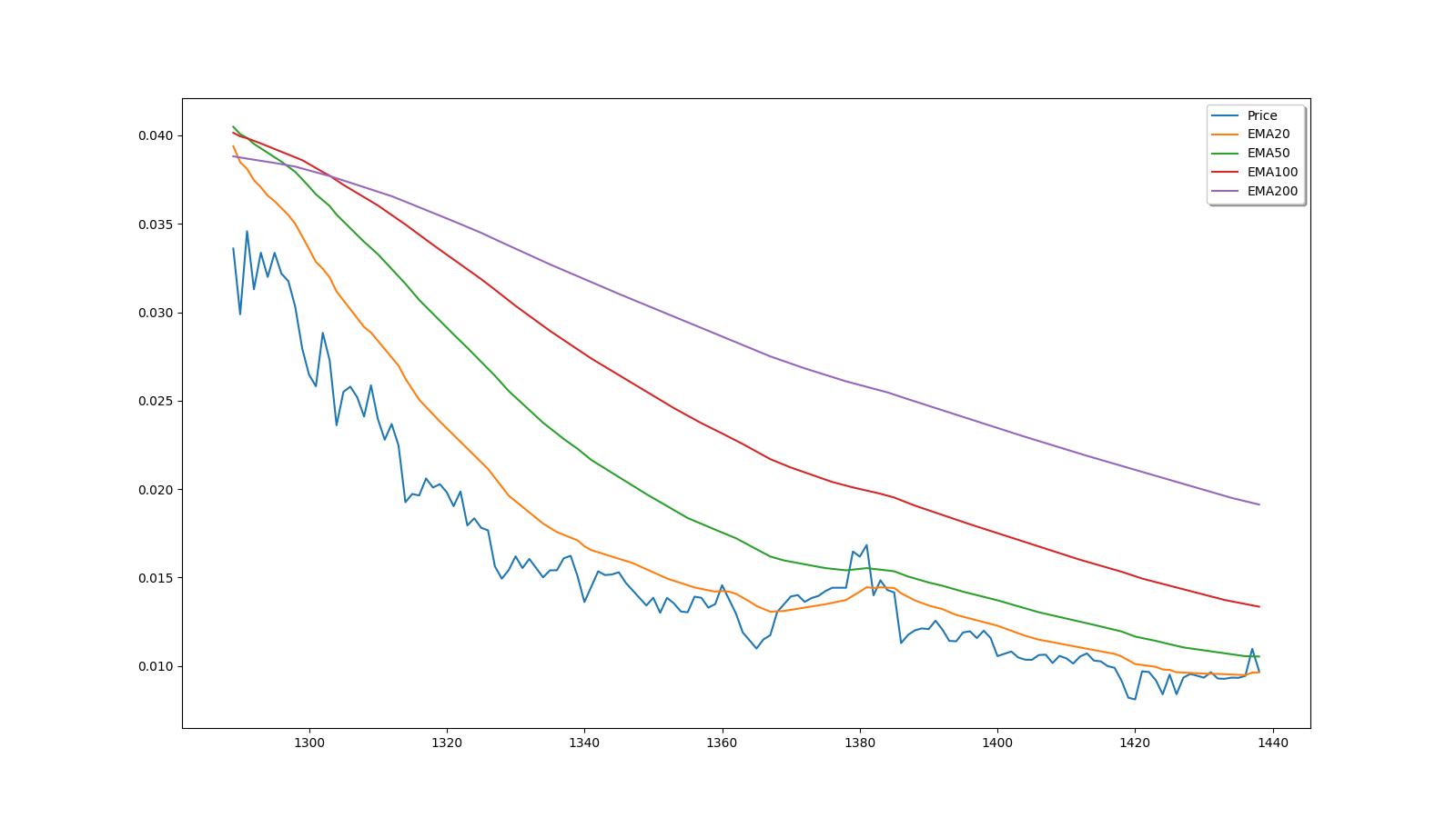 Human Exponential Moving Averages