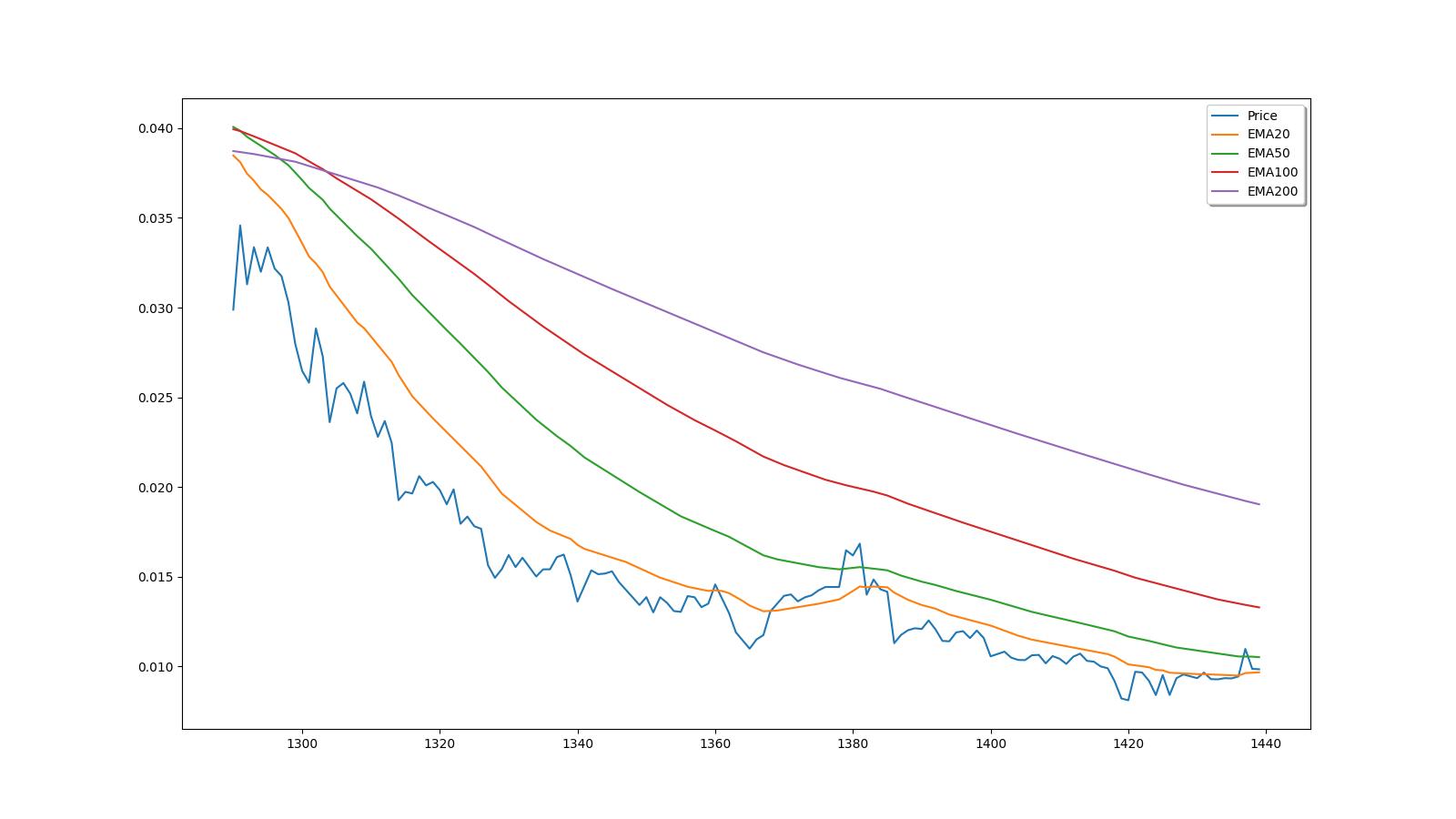 Human Exponential Moving Averages