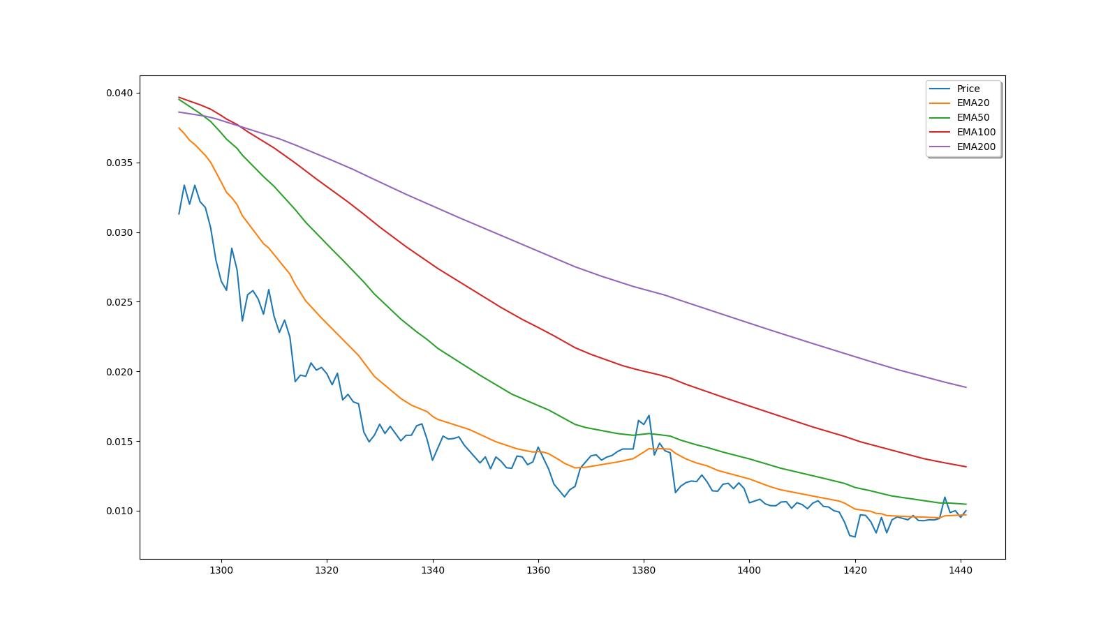 Human Exponential Moving Averages