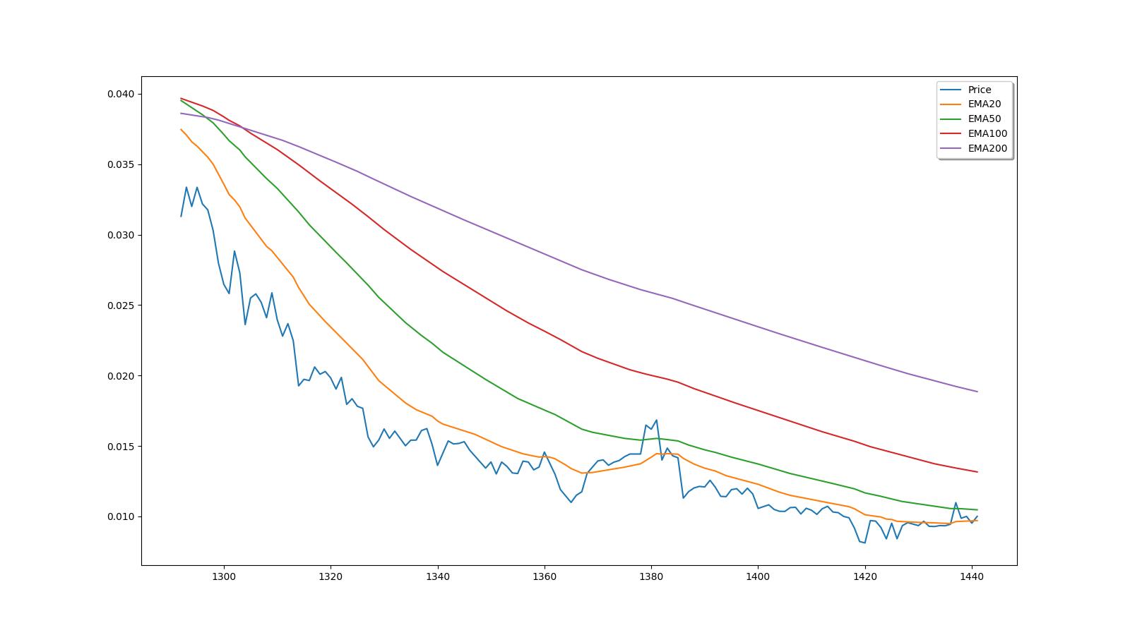 Human Exponential Moving Averages