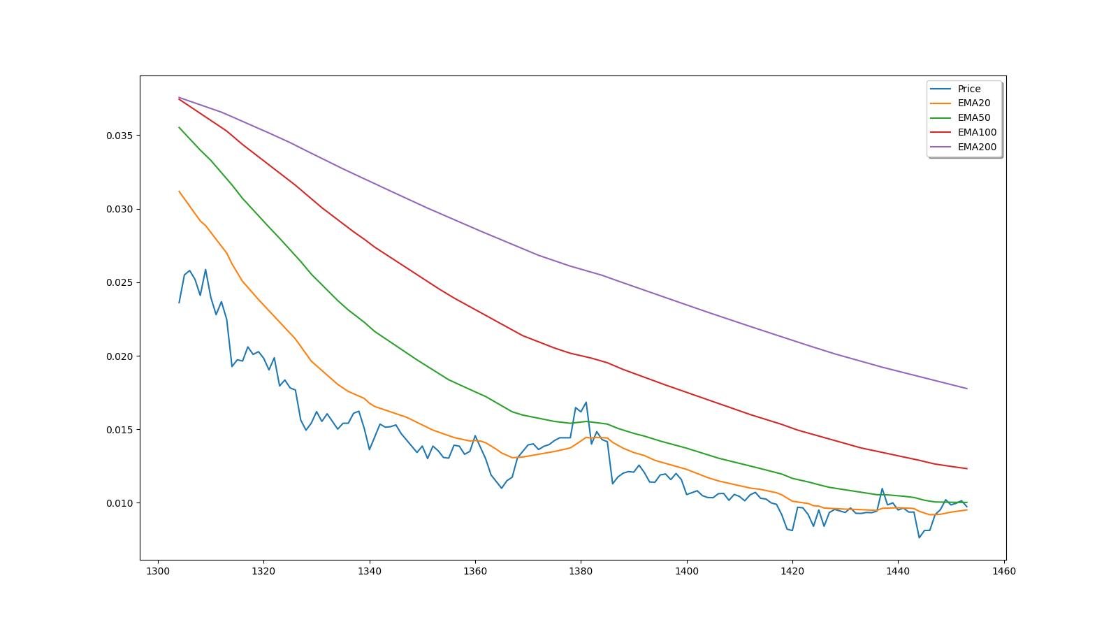 Human Exponential Moving Averages