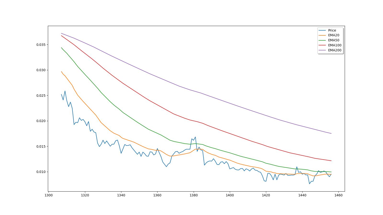 Human Exponential Moving Averages