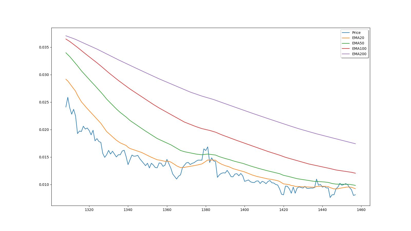 Human Exponential Moving Averages