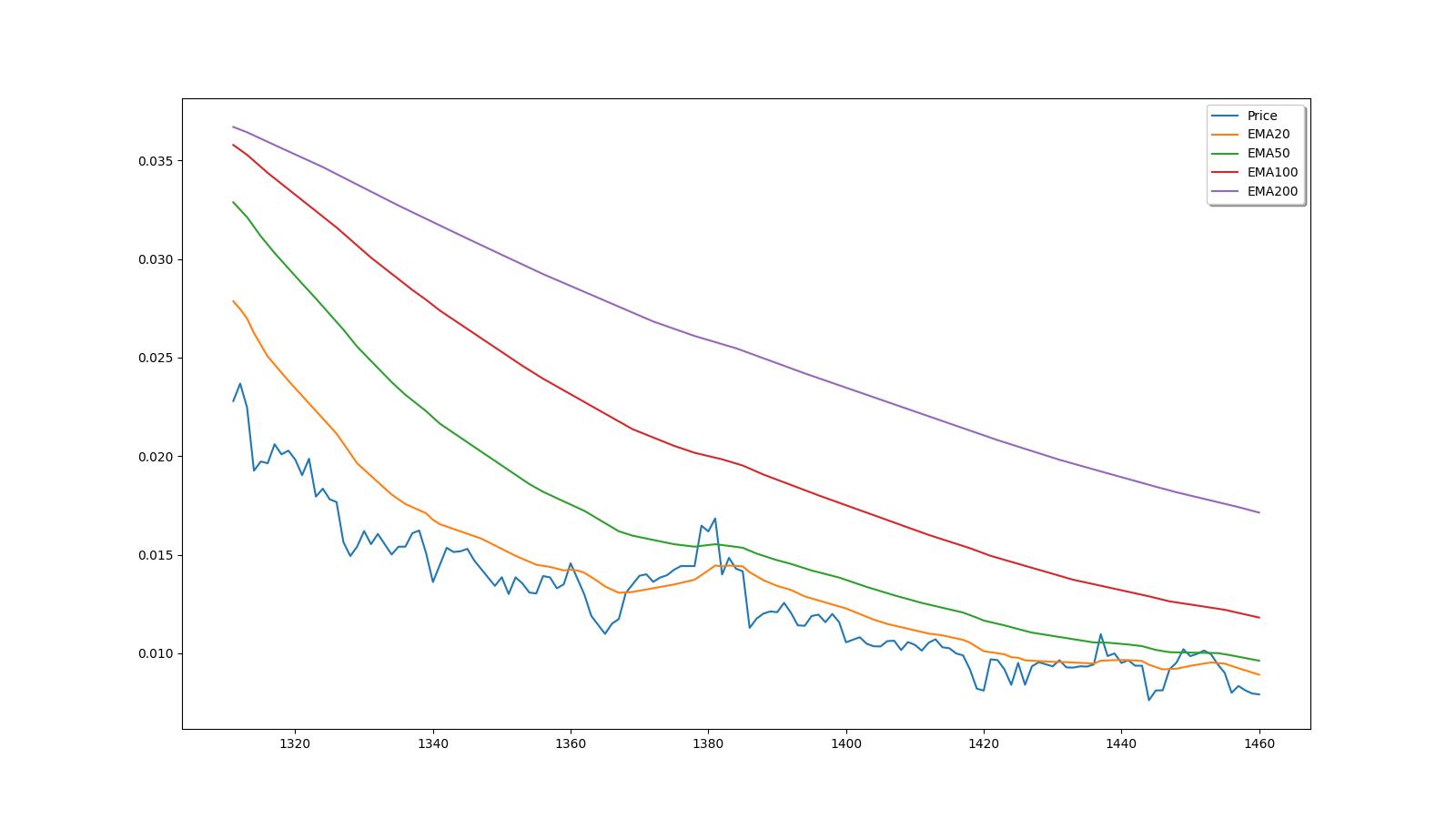 Human Exponential Moving Averages