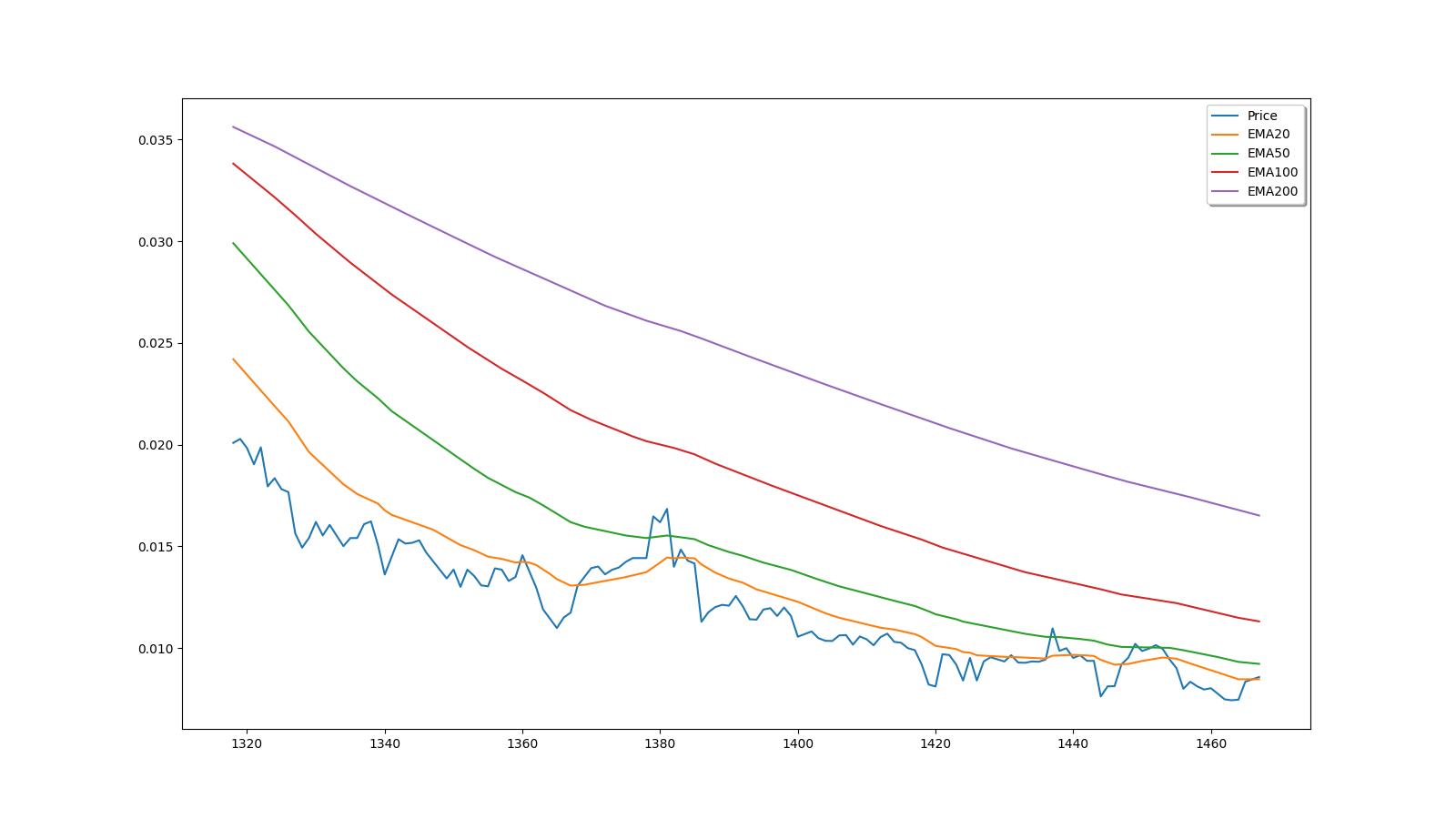 Human Exponential Moving Averages