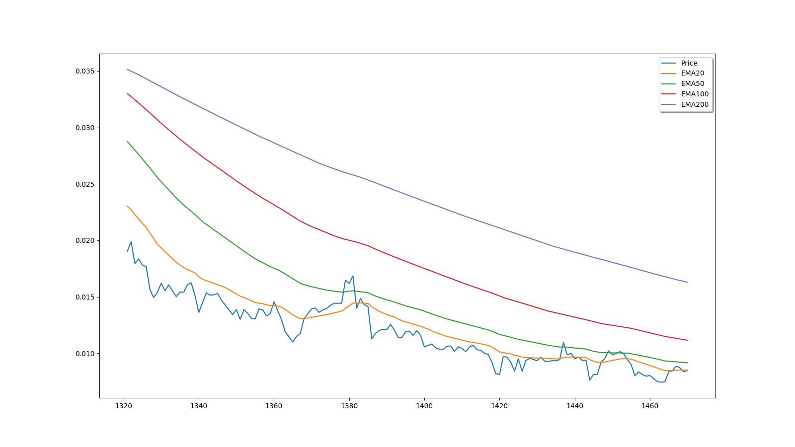 Human Exponential Moving Averages
