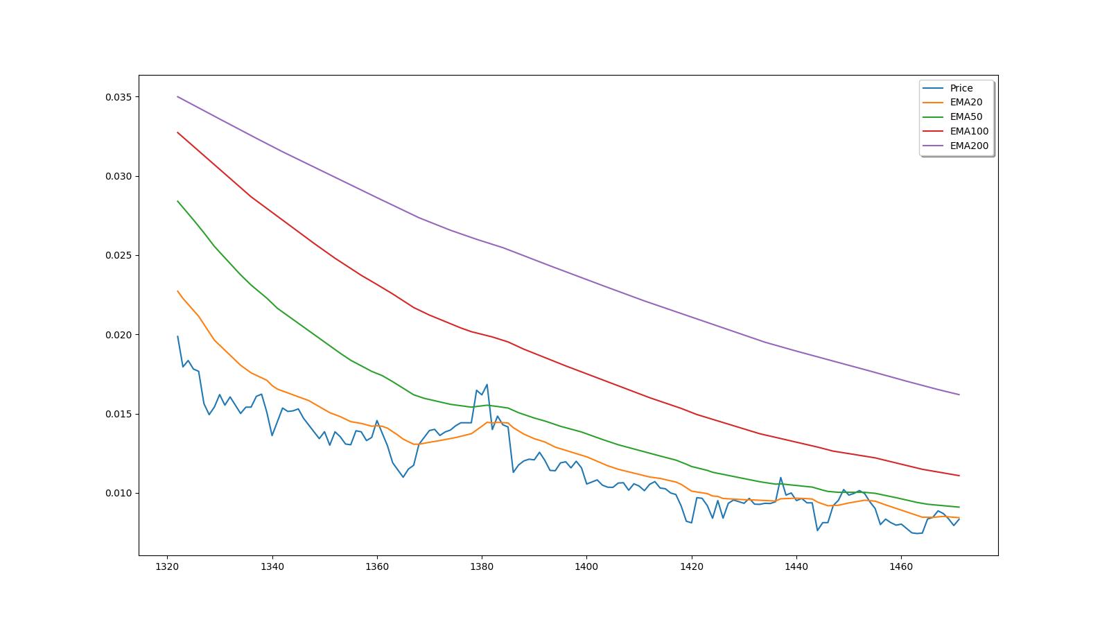 Human Exponential Moving Averages
